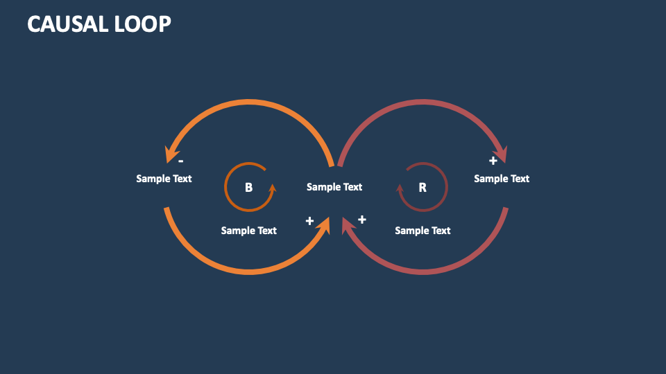 Causal Loop PowerPoint and Google Slides Template - PPT Slides