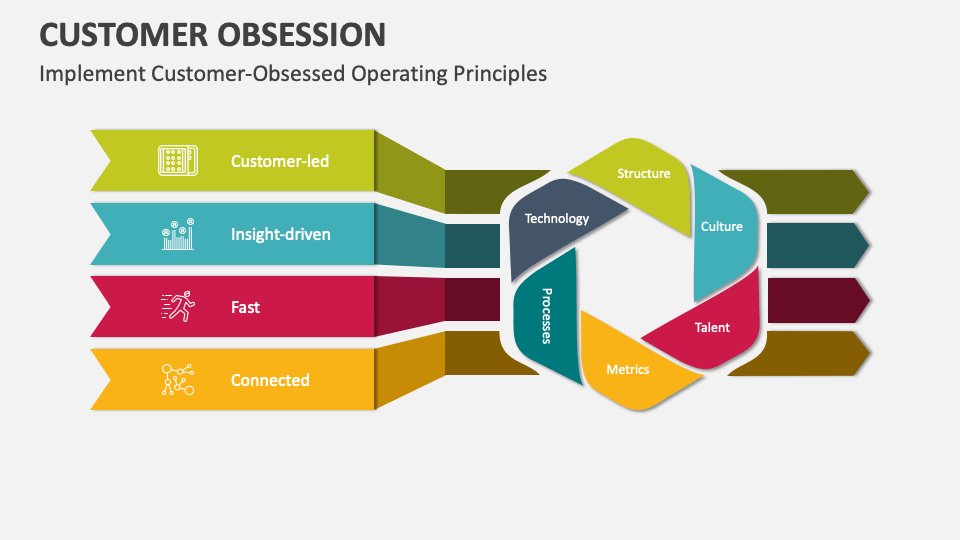 Customer Obsession PowerPoint and Google Slides Template - PPT Slides