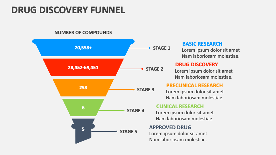 Drug Discovery Funnel Template for Google Slides and PowerPoint - PPT ...