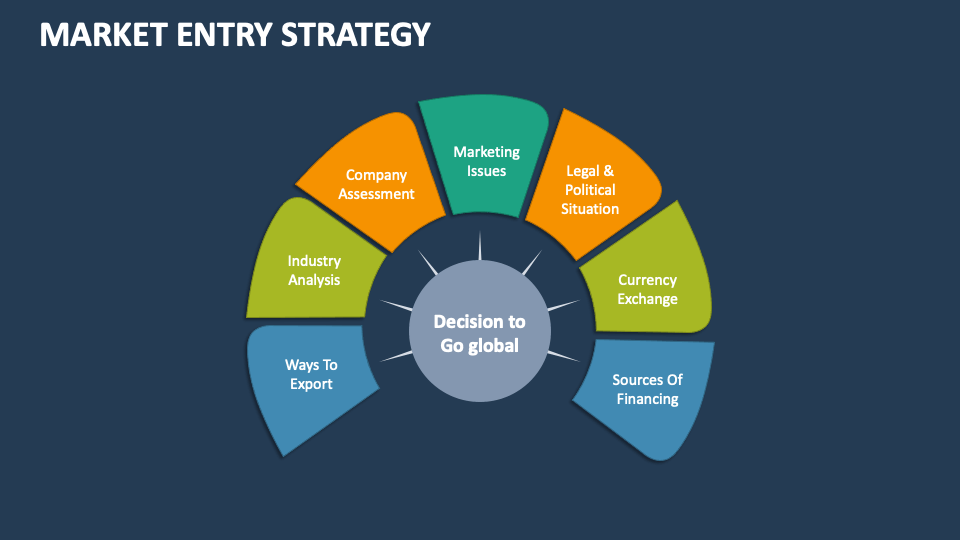 Market Entry Strategy PowerPoint and Google Slides Template - PPT Slides