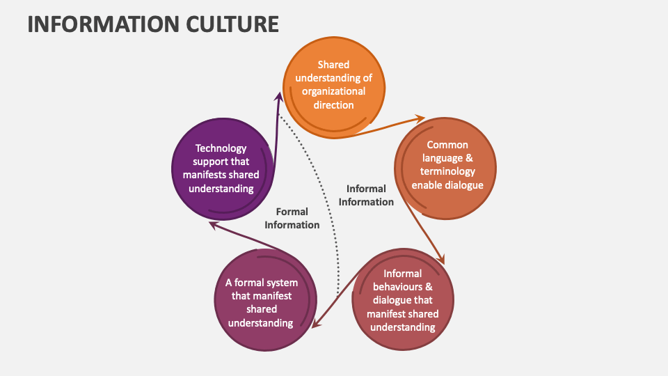 Information Culture PowerPoint and Google Slides Template - PPT Slides