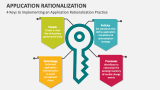 Application Rationalization PowerPoint and Google Slides Template - PPT Slides