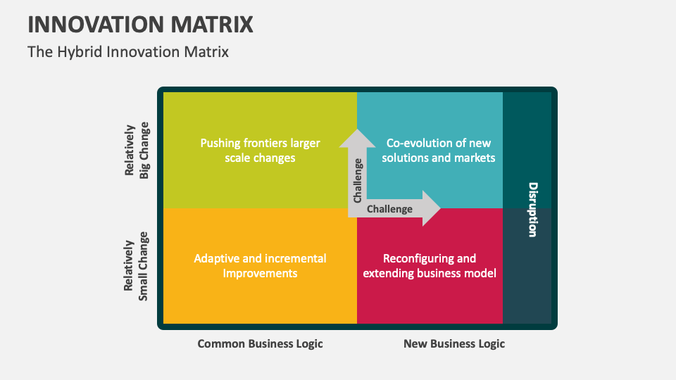 Innovation Matrix PowerPoint and Google Slides Template - PPT Slides