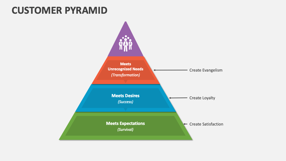 Customer Pyramid Template for PowerPoint and Google Slides - PPT Slides