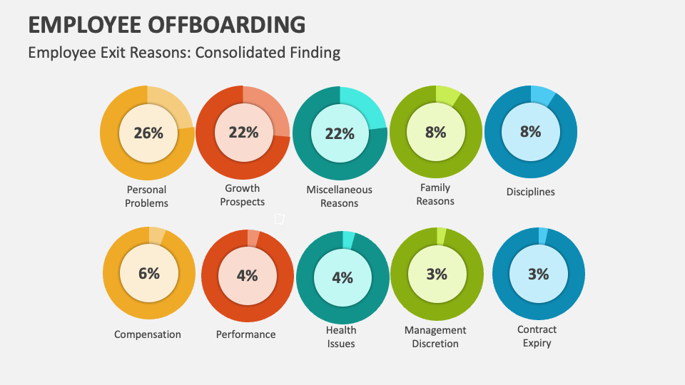 Employee Offboarding Template for PowerPoint and Google Slides - PPT Slides