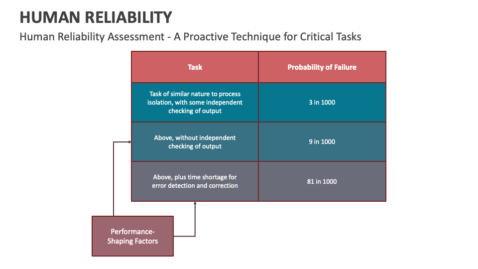 Human Reliability Template for PowerPoint and Google Slides - PPT Slides