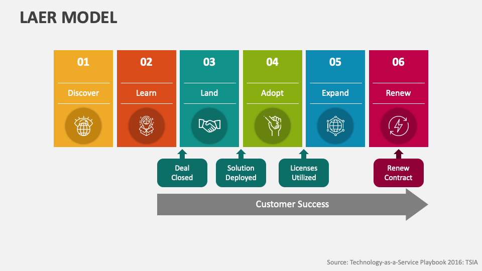 LAER Model Template for PowerPoint and Google Slides - PPT Slides