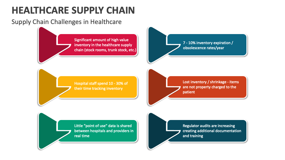Healthcare Supply Chain Template for PowerPoint and Google Slides - PPT Slides