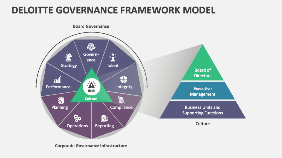 Deloitte Governance Framework Model Template for Google Slides and ...