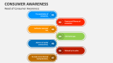 Consumer Awareness Template for PowerPoint and Google Slides - PPT Slides