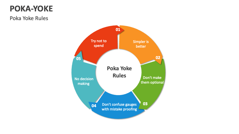 Poka-Yoke Template for PowerPoint and Google Slides - PPT Slides Poka-Yoke Template for PowerPoint and Google Slides - PPT Slides