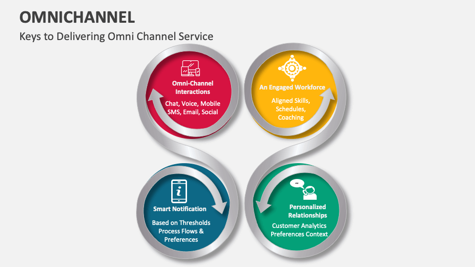 Omnichannel Template for PowerPoint and Google Slides - PPT Slides