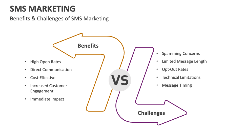 SMS Marketing PowerPoint and Google Slides Template - PPT Slides