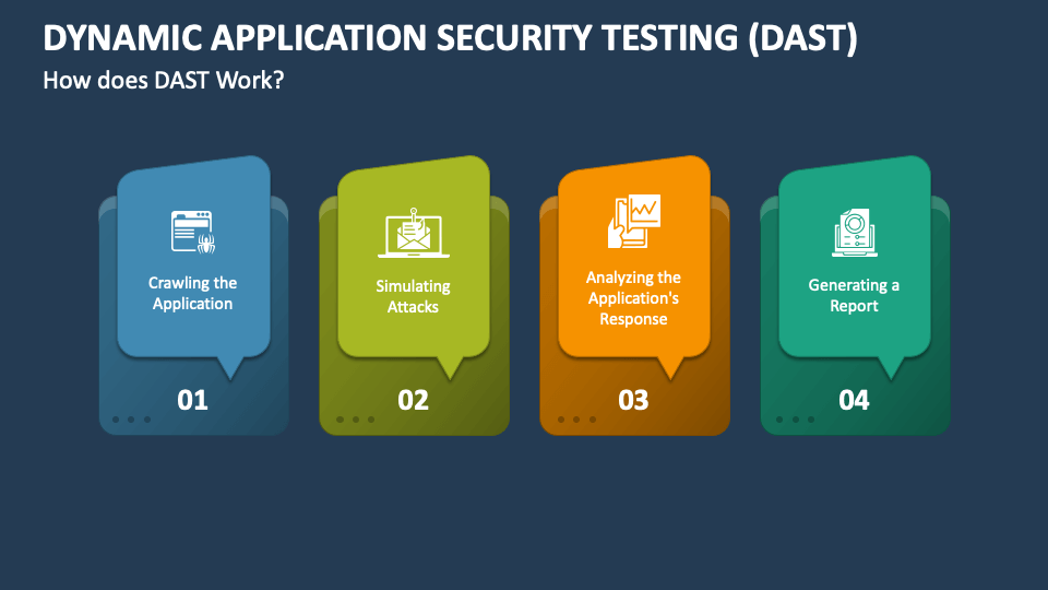 Dynamic Application Security Testing (DAST) PowerPoint and Google ... Dynamic Application Security Testing (DAST) PowerPoint and Google ...