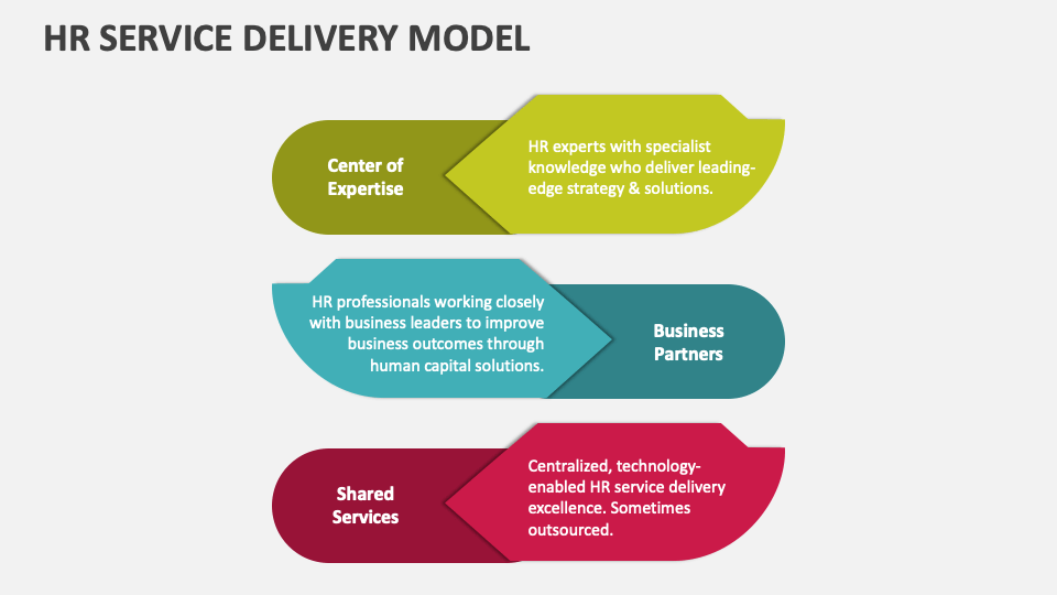 HR Service Delivery Model PowerPoint and Google Slides Template - PPT ...
