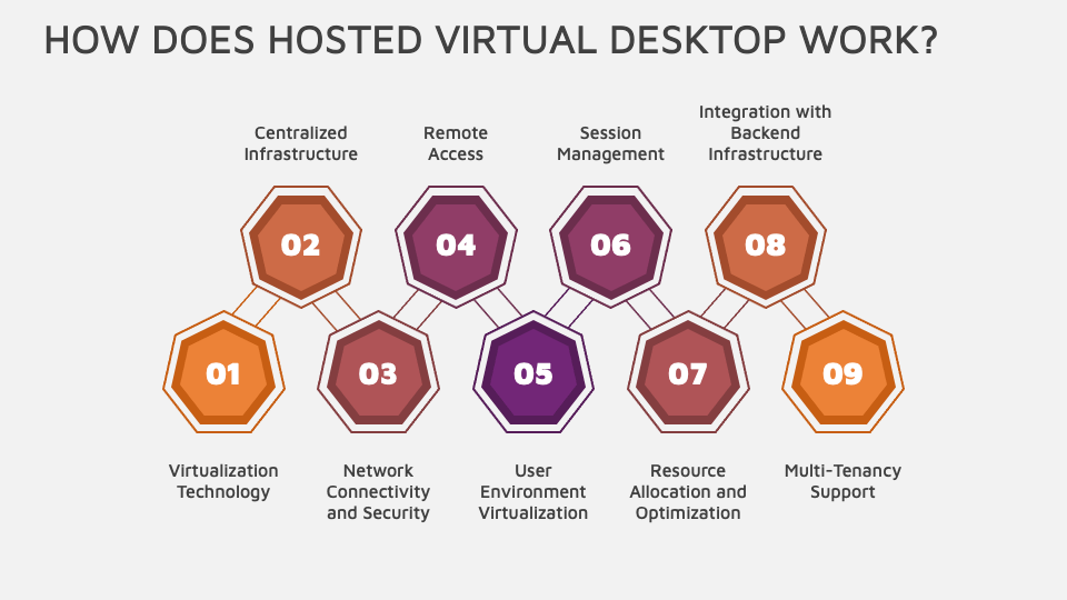 Hosted Virtual Desktop (HVD) Template for Google Slides and PowerPoint - PPT Slides