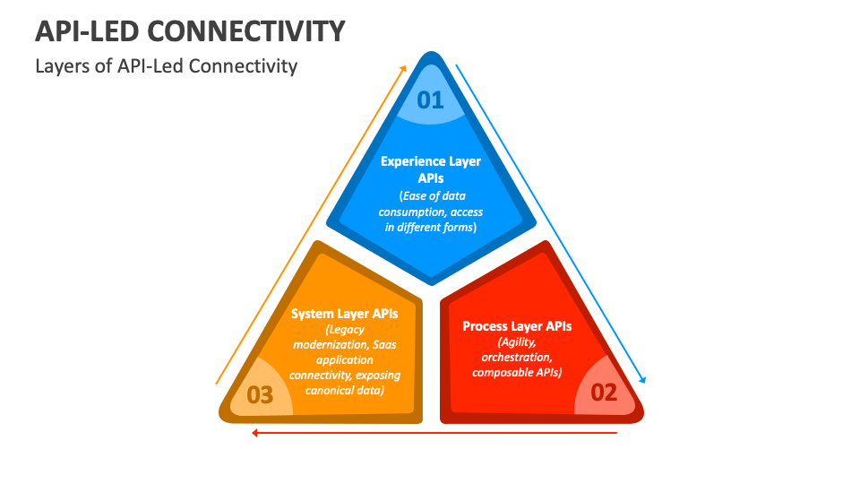 API-Led Connectivity PowerPoint and Google Slides Template - PPT Slides API-Led Connectivity PowerPoint and Google Slides Template - PPT Slides