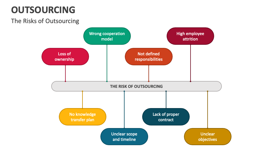 Outsourcing Template for PowerPoint and Google Slides - PPT Slides