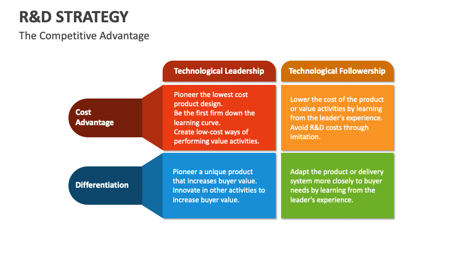 R&D Strategy Template for PowerPoint and Google Slides - PPT Slides