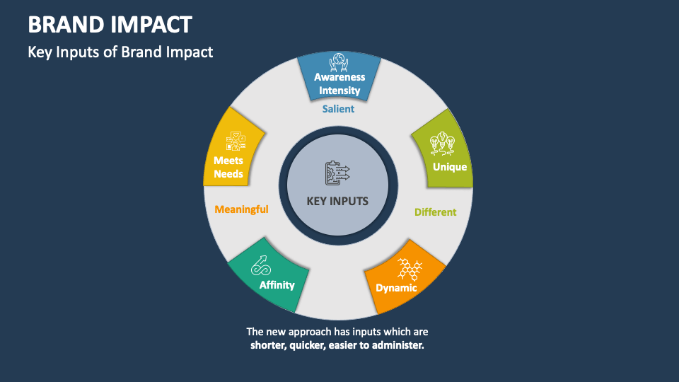 Brand Impact PowerPoint and Google Slides Template - PPT Slides