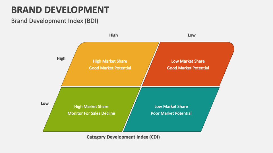 Brand Development PowerPoint and Google Slides Template - PPT Slides