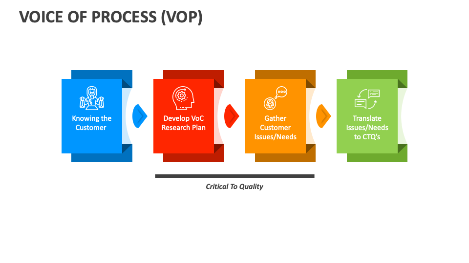 Voice of Process (VoP) PowerPoint and Google Slides Template - PPT Slides