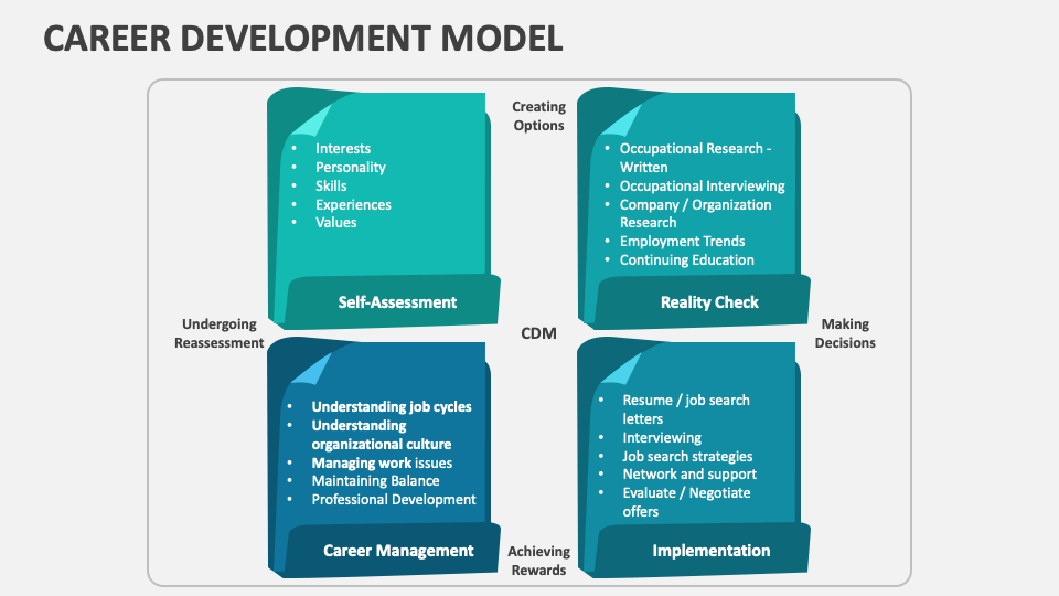 Career Development Model PowerPoint and Google Slides Template - PPT Slides