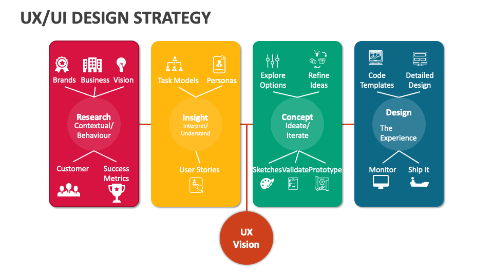 UX/UI Design Strategy PowerPoint and Google Slides Template - PPT Slides
