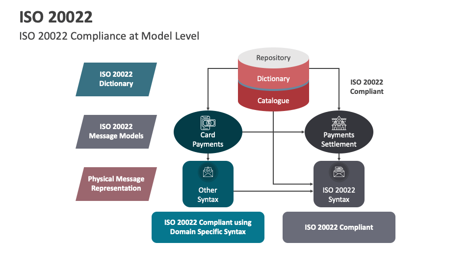 ISO 20022 PowerPoint and Google Slides Template - PPT Slides