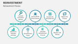 Reinvestment PowerPoint and Google Slides Template - PPT Slides