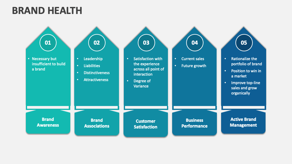 Brand Health Template for PowerPoint and Google Slides - PPT Slides
