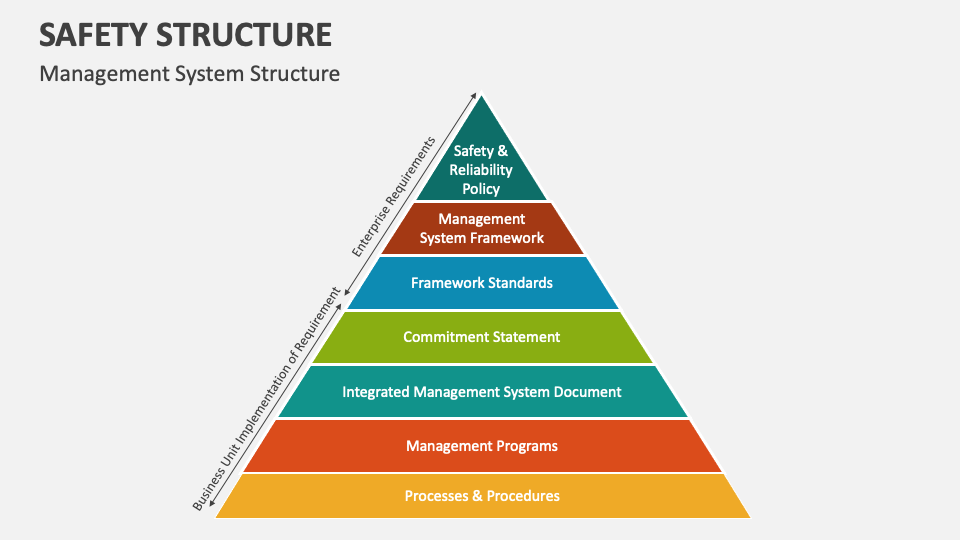 Safety Structure Template for PowerPoint and Google Slides - PPT Slides