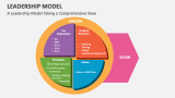 Leadership Model Template for PowerPoint and Google Slides - PPT Slides