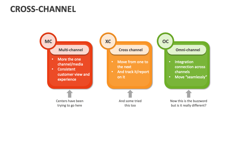 Cross-Channel Template for PowerPoint and Google Slides - PPT Slides