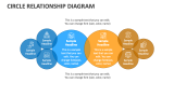 Circle Relationship Diagram PowerPoint and Google Slides Template - PPT ...