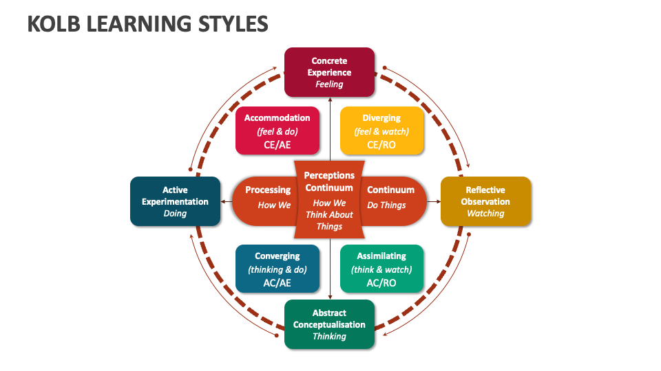 Kolb Learning Styles Template for PowerPoint and Google Slides - PPT Slides