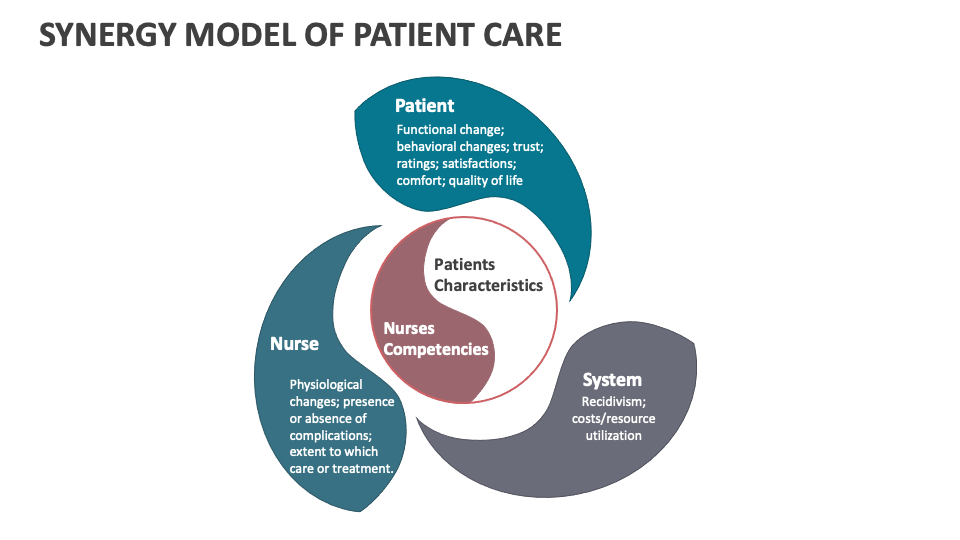 Synergy Model of Patient Care Template for PowerPoint and Google Slides ...