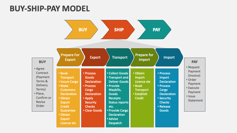 Buy-Ship-Pay Model Template for PowerPoint and Google Slides - PPT Slides