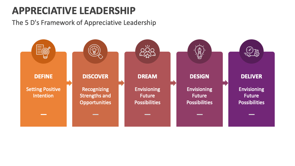 Appreciative Leadership Template for Google Slides and PowerPoint - PPT ...