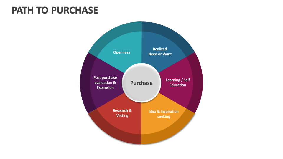 Path to Purchase Template for PowerPoint and Google Slides - PPT Slides Path to Purchase Template for PowerPoint and Google Slides - PPT Slides