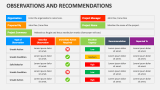 Observations and Recommendations Template for Google Slides and PowerPoint - PPT Slides