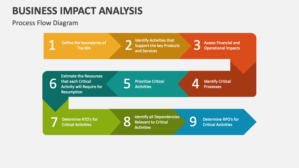 Business Impact Analysis Template for PowerPoint and Google Slides ...