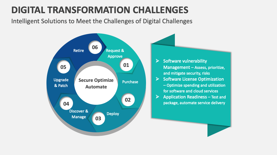 Digital Transformation Challenges Template for PowerPoint and Google Slides - PPT Slides