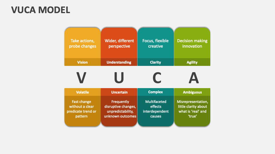 VUCA Model Template for PowerPoint and Google Slides - PPT Slides