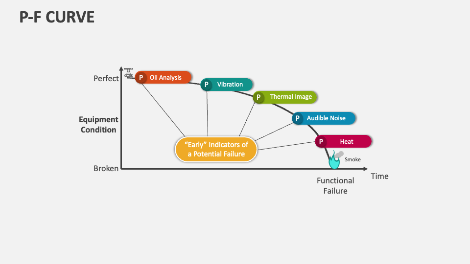 P-F Curve for PowerPoint and Google Slides - PPT Slides