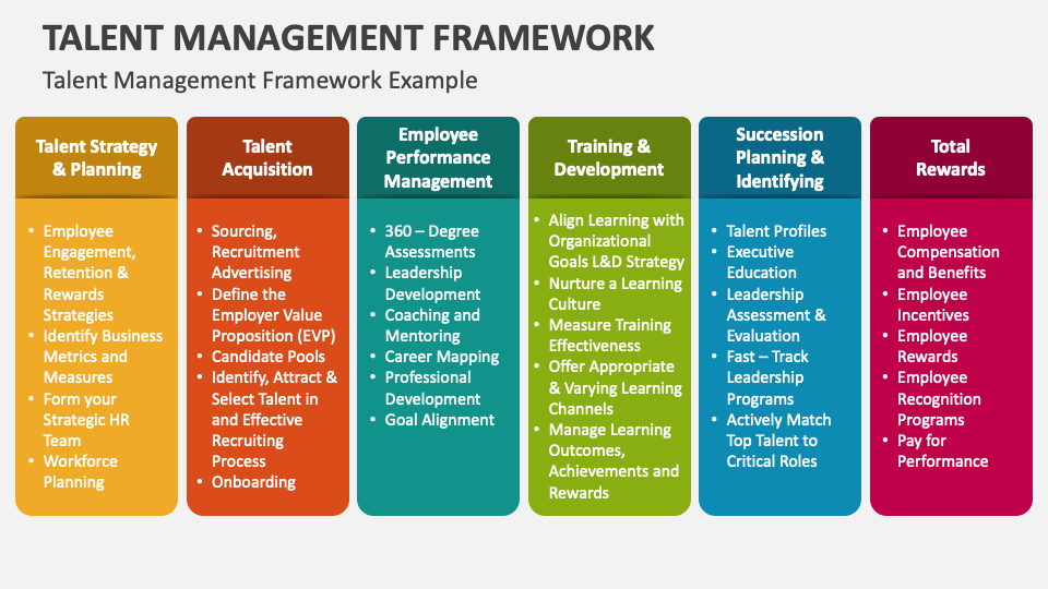 Talent Management Framework Template for PowerPoint and Google Slides ...