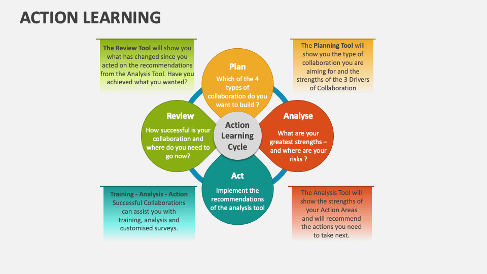 Action Learning Template for PowerPoint and Google Slides - PPT Slides