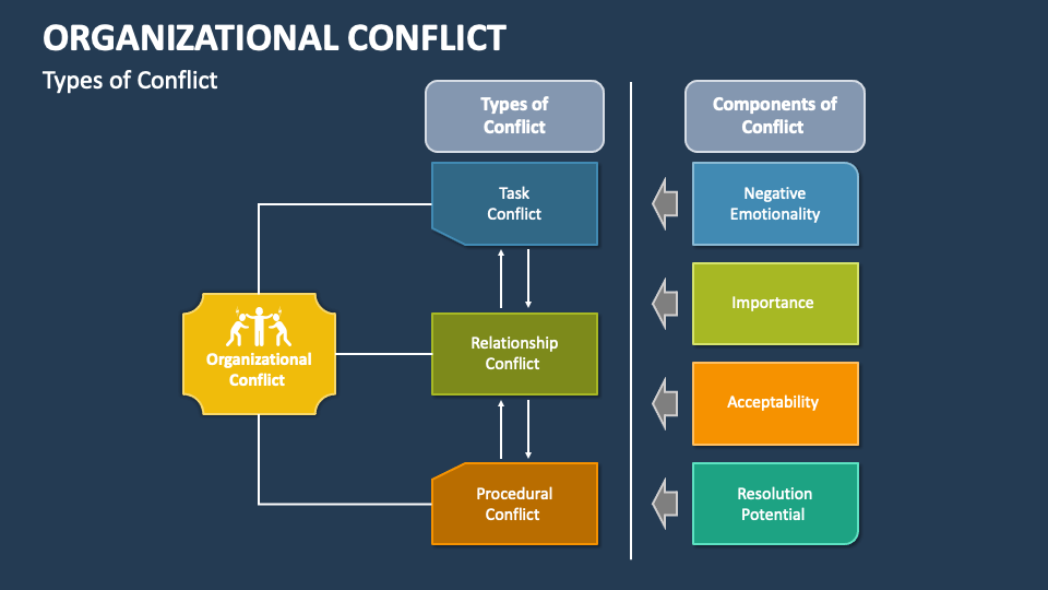 Organizational Conflict PowerPoint and Google Slides Template - PPT Slides