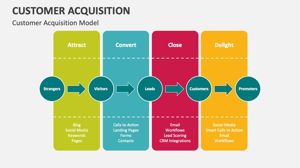 Customer Acquisition Template for PowerPoint and Google Slides - PPT Slides