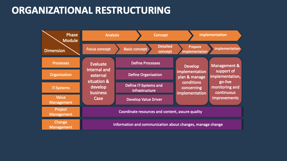 Organizational Restructuring Template for PowerPoint and Google Slides - PPT Slides